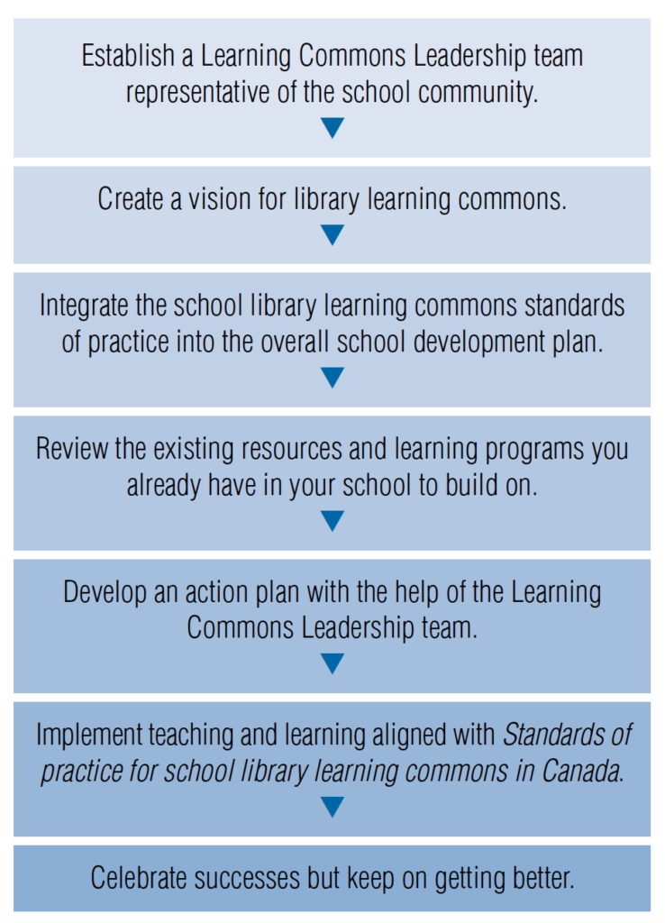 For Administrators – Canadian School Libraries